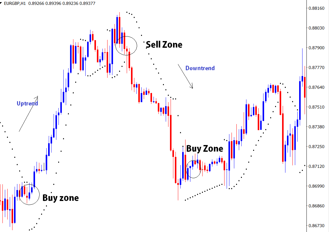 How To Trade Parabolic Sar Indicator In Forex Free Forex Coach